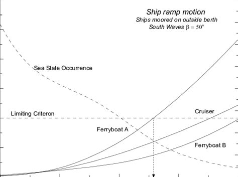 Significant Amplitude Of Ship Ramp Longitudinal Motion Download Scientific Diagram