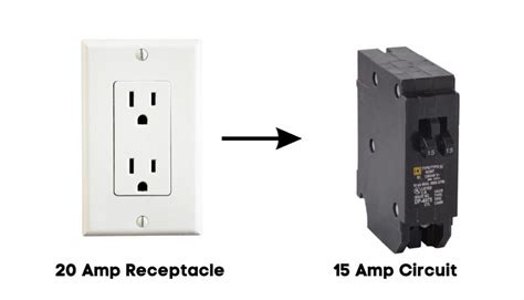 Can You Use A 15 Amp Receptacle On A 20 Amp Circuit And Vice Versa