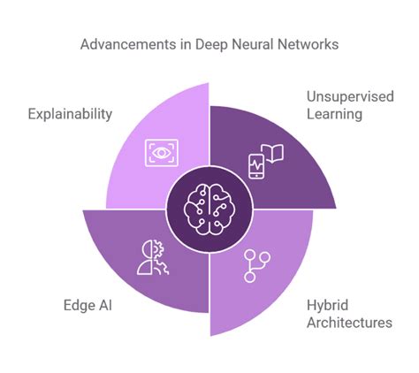 Deep Neural Networks Understanding Complex Patterns And Architectures