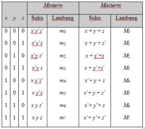 Abah Tekno Maxterm Dan Minterm