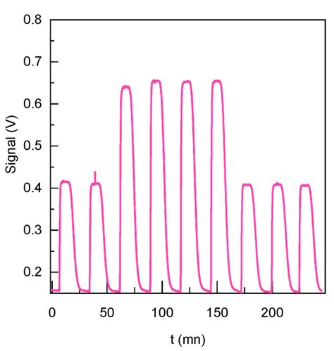A Highly Sensitive And Selective Optical Sensor For The On Line