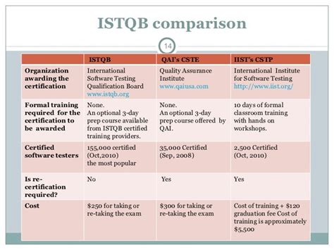 Istqb Benefits