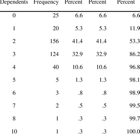 Number Of Dependents Of Respondents Download Scientific Diagram