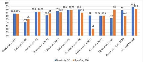 Comparison Of Results With Recent Techniques Proposed By Researchers Download Scientific