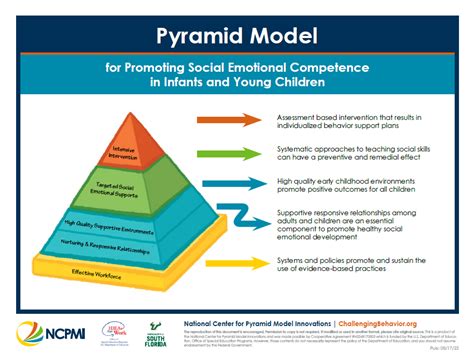 what is the pyramid model