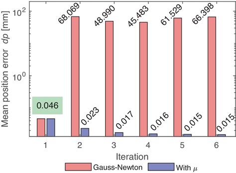 comparison about mean position errors when the conventional and