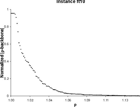 Figure 1 From Characterizing The Distribution Of Low Makespan Schedules In The Job Shop