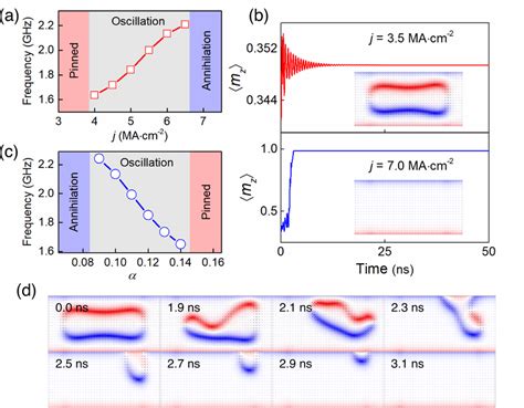 Effects Of The Current Density And The Damping On The Oscillation Of An Download Scientific