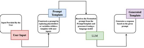 Workflow Of Langchain Framework Download Scientific Diagram