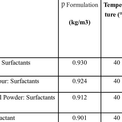 Specific Gravity Measurement Values Containing Different Fillers