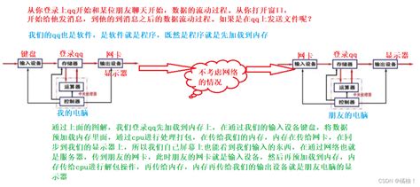 Linux 一文带你深刻理解操作系统和进程的由来 CSDN博客