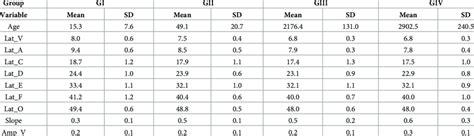 descriptive values of the frequency following response variables for