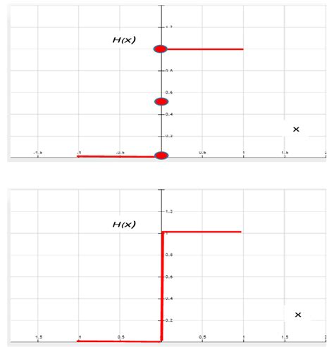 The Unit Step Function An Expression Graphic Observe As The Function Download Scientific