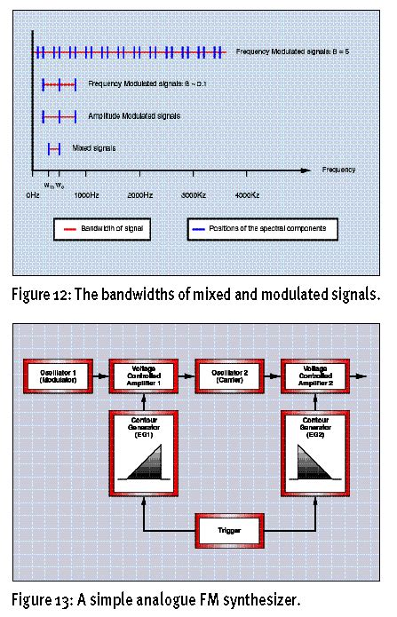 Introduction To Frequency Modulation