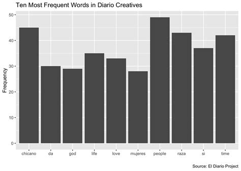 6 Visualizing Word Frequency Data A Gentle Introduction To Text