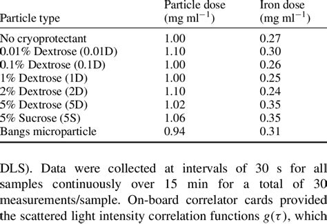 Sto Labeling Doses For Each Particle And Cryoprotectant Type