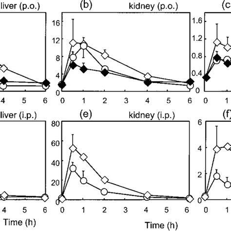 Elevation Of Biopterin Level After Administration Of Bh4 Precursors