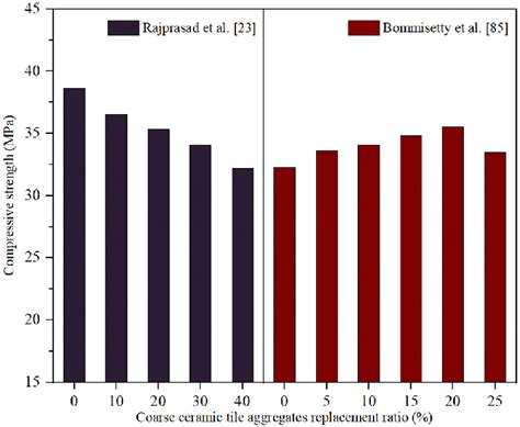 Compressive Strengths Of Concretes Containing Coarse Ceramic Tile