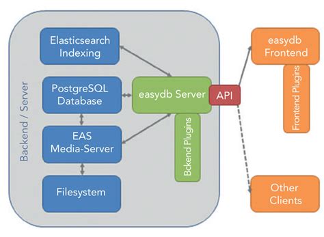 easydb 5 whitepaper programmfabrik