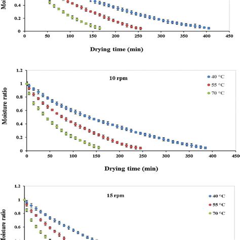 Energy Utilization Ratio At Different Drying Temperatures And At