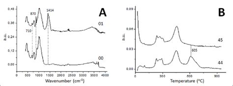 Typical Examples Of Ftir Spectra A And Differential Tga Curves B