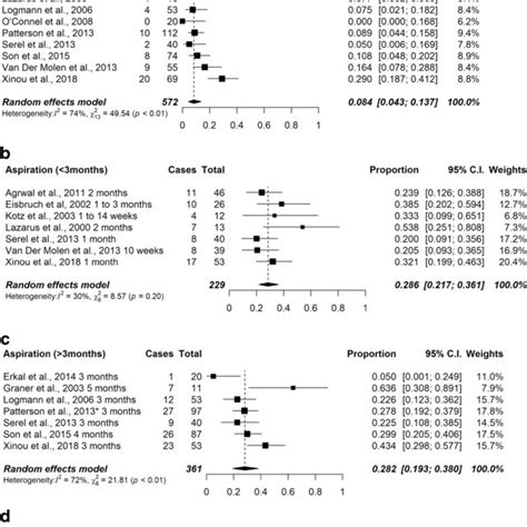Ae Meta Analysis Graphs And Data For Aspiration In Different Time