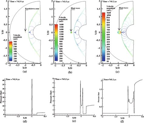 The Line Contours Of Velocity Magnitude In The Flow Domain At A