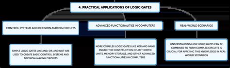 Logic Gates And Their Applications Algor Cards