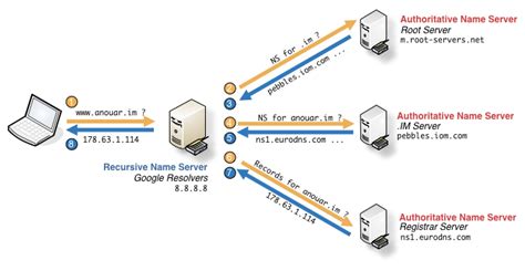 Whats A Domain Name And Whats Behind The Scene A4r Anouar Adlani