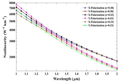 Nonlinearity Profile For Three States Of Eccentricities E