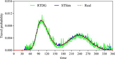 Spatio Temporal Characterisation And Compensation Method Based On Cnn And Lstm For Residential