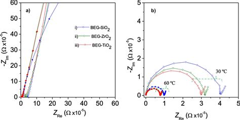 Nyquist Eis Diagrams Obtained For Slicpes Nps I Beg Sio2 Ii