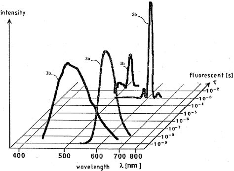 Two Dimensional Photoluminescent Emission Spectra Of Ldpe Labeled With