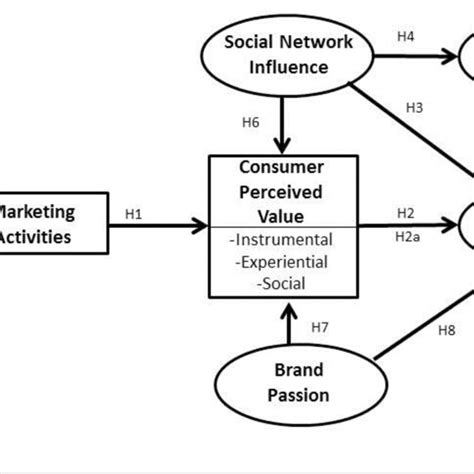 Classification Of Sns Marketing Activities Download Scientific Diagram