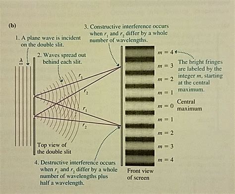 Solved 3 Constructive Interference Occurs 1 A Plane Wave