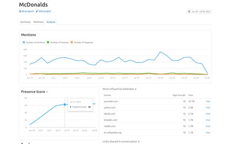 How To Measure Brand Awareness — With Helpful Kpis