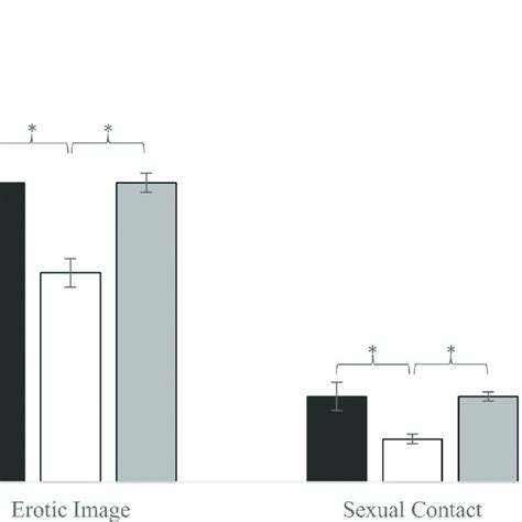 Proportion Of Dwell Time To The Erotic Image And Area Of Sexual