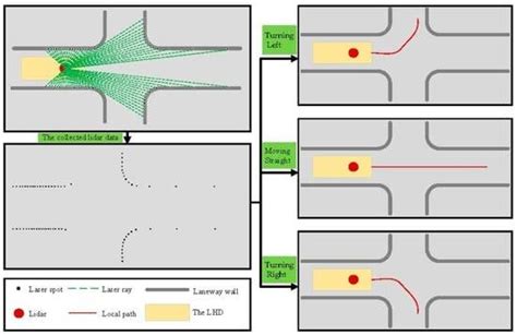 Remote Sensing Free Full Text Lidar Based Local Path Planning