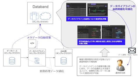 Ibm Databand｜データファブリック ソリューション｜日本情報通信株式会社