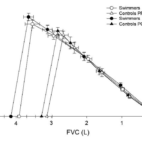 Average Maximum Expiratory Flow Volume Curve From The Pulmonary