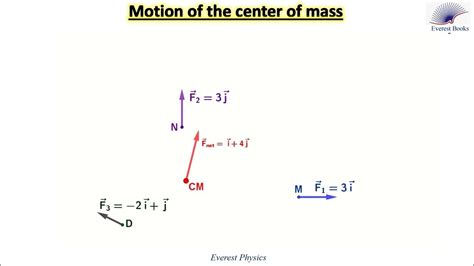 Motion Of The Center Of Mass Simulation Youtube