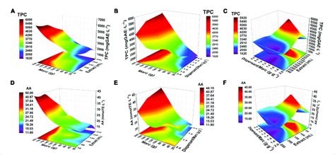 Statistical Optimization Of Operational Variables And Their Impact On