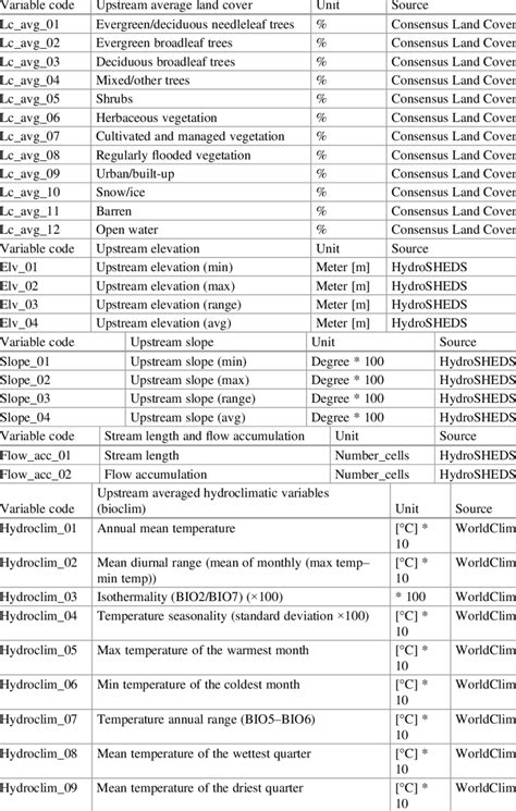 Environmental Data Used For Species Distribution Modeling Of Tor Tor