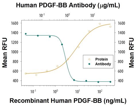 Human Pdgf Bb Antibody Ab 220 Na By Randd Systems Part Of Bio Techne