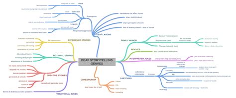 Deaf Storytelling Genres Coggle Diagram