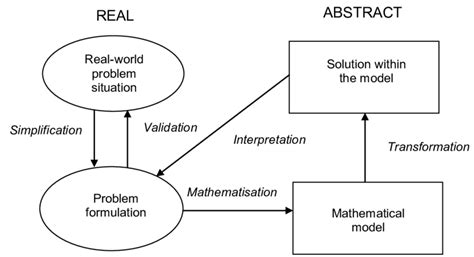 8 The Mathematisation Cycle Source Nctm 1989 Download Scientific