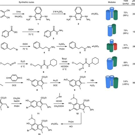 synthetic schemes of five different apis prepared using the