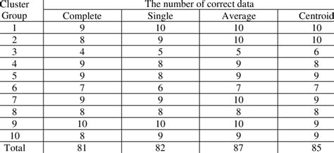 The Result Of Hierarchical Clustering Download Scientific Diagram