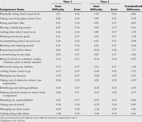 Item Difficulty And Standardized Difference Comparison For The