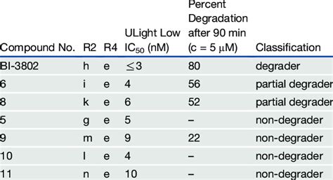 Structure Activity Relationship For The Induced Degradation Of Bcl6